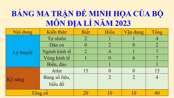 Ma trận đề thi tham khảo tốt nghiệp THPT 2023 tất cả các môn
